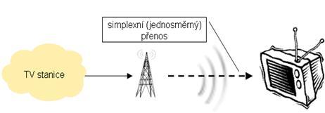 Spôsoby prenosu dát